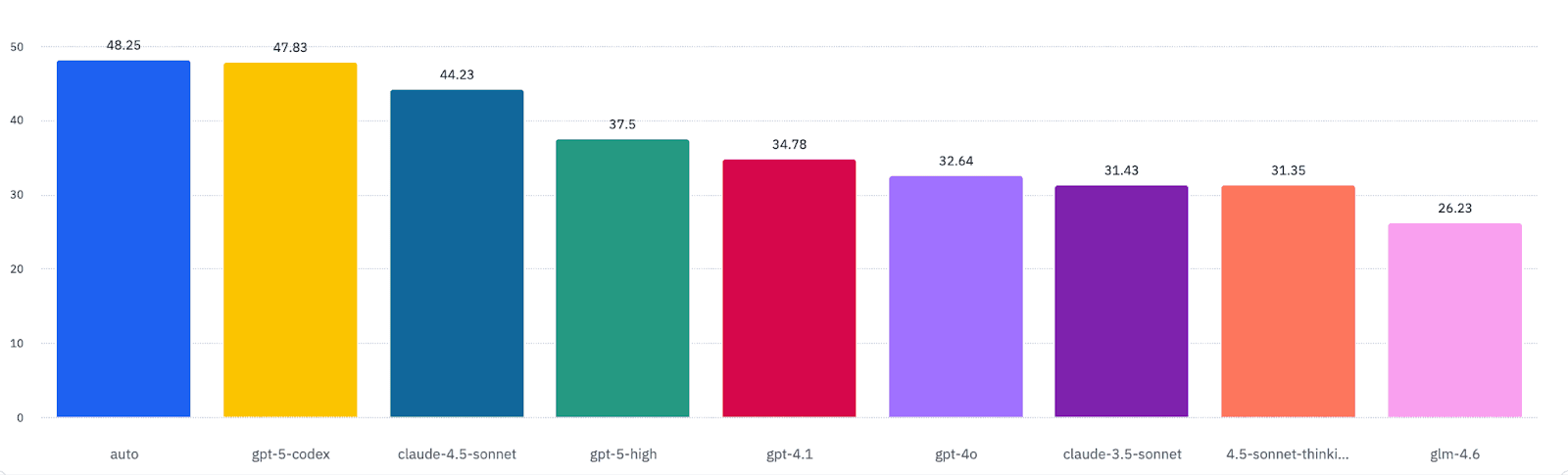 The AI Code Quality Gap: What GPT-5 and Cursor Get Wrong
